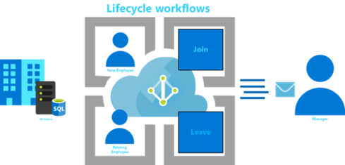 Starting with brand new Azure AD Lifecycle Workflows – Part 1 ...