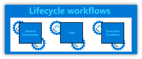 Starting with brand new Azure AD Lifecycle Workflows – Part 1 ...