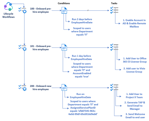 Onboard users with Azure AD Lifecycle Workflows: All you need to know ...