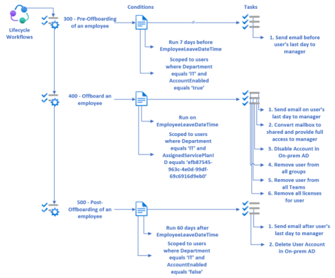 Offboard users with Azure AD Lifecycle Workflows: All you need to know ...