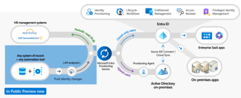 Using the brand new Entra Inbound Provisioning API for Identity ...