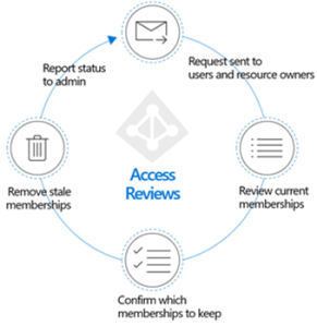 Recertify access by using Microsoft Entra Access Reviews! – Part 1 ...