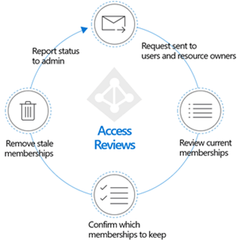 Recertify access by using Microsoft Entra Access Reviews! – Part 1 ...