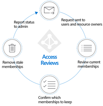 Recertify access by using Microsoft Entra Access Reviews! – Part 2 ...