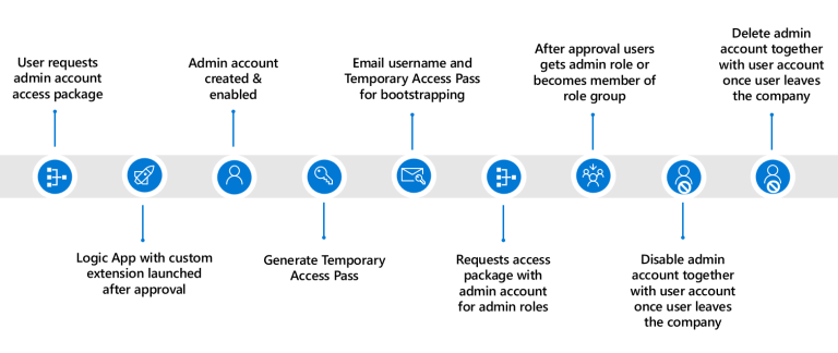 How to manage admin accounts with Entra ID Governance – Part 1 ...